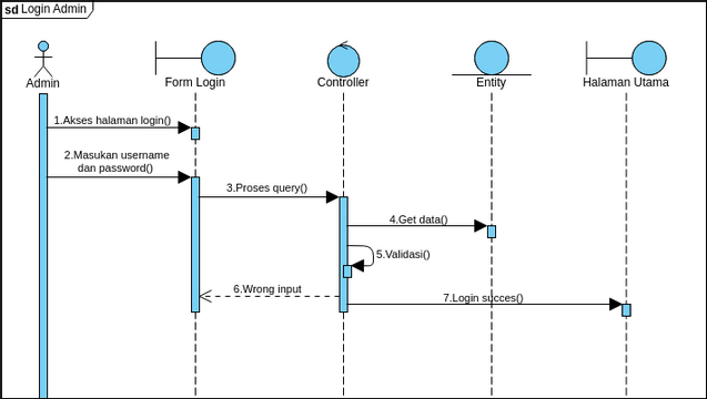 Login Admin.vpd | Visual Paradigm User-Contributed Diagrams / Designs